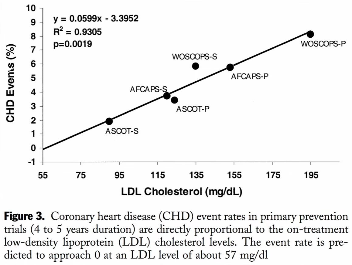 Gibt es einen Cholesterin-Bluff? Und etwas zu meinen eigenen ...