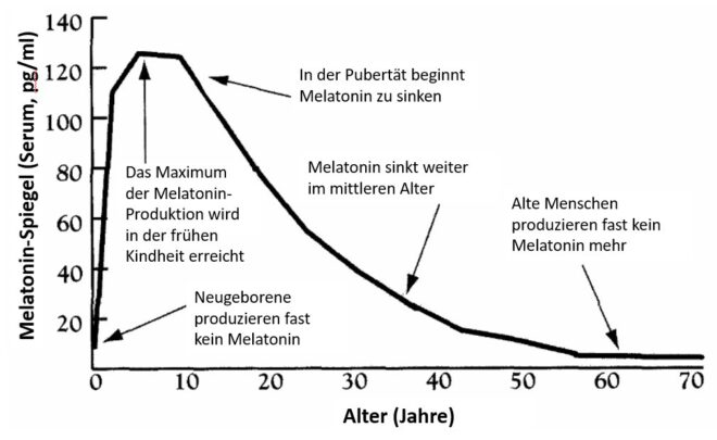 Melatonin Teil 1: Einführung, Wirkungsspektrum, 'optimale' Dosis u.a ...