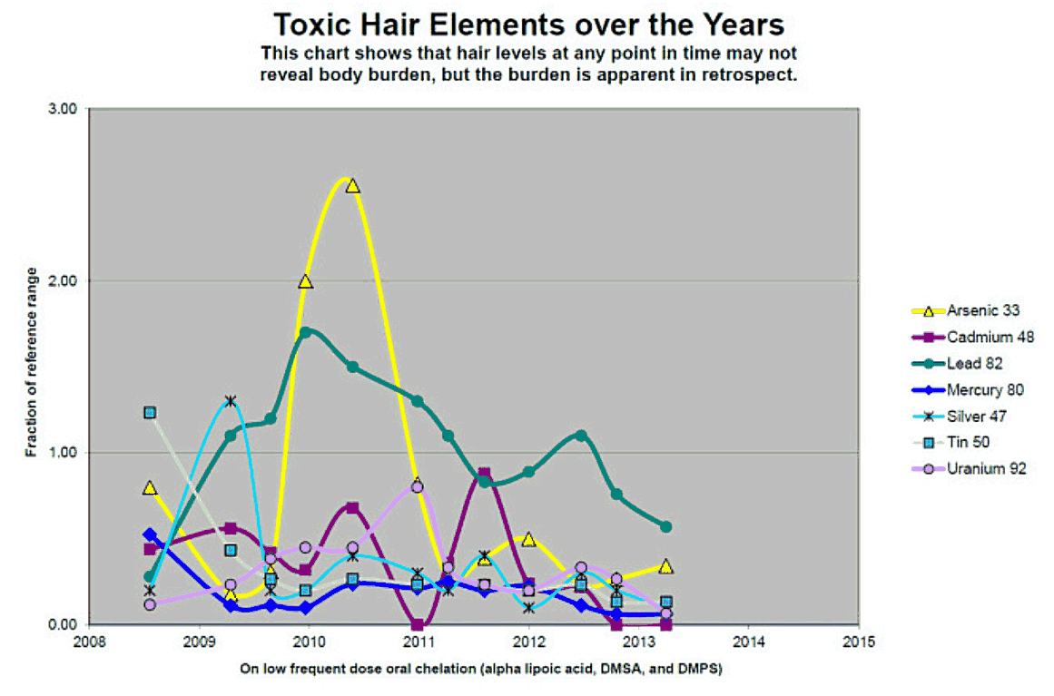Trans-Chelation: Zu Haar-Analysen, der "realen" Belastung mit ...