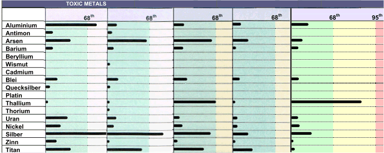 Trans-Chelation: Zu Haar-Analysen, der "realen" Belastung mit ...
