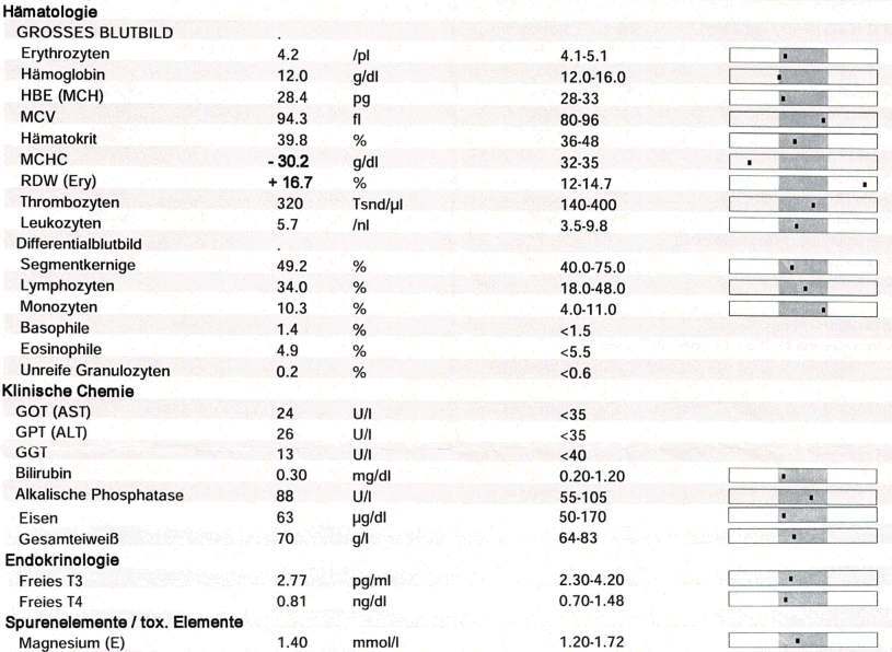 Eisen-Update Teil 5: Eisenmangel-Anämie (IDA, ACD) & Überschuss ...