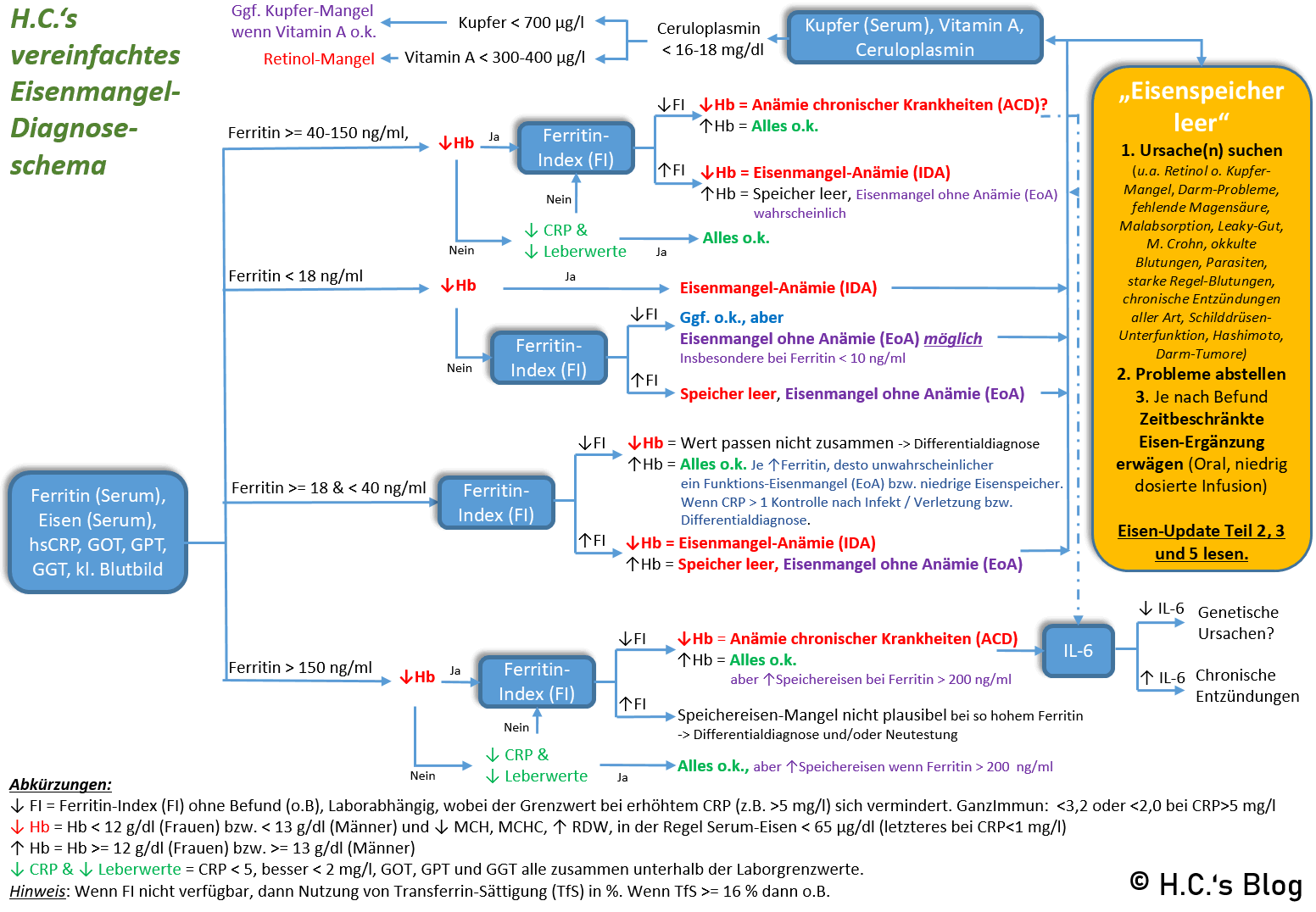 Eisen-Update Teil 5: Eisenmangel-Anämie (IDA, ACD) & Überschuss ...